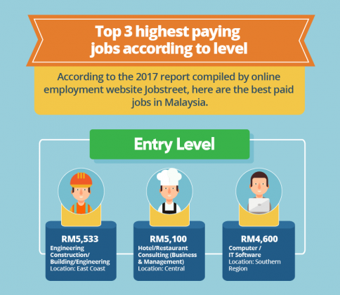 10 Industri Pekerjaan Yang Menawarkan Gaji Paling Lumayan Di Malaysia