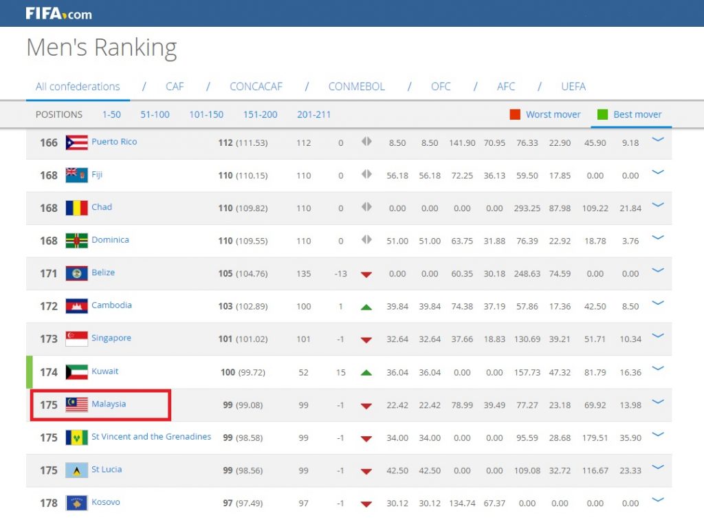 FIFA Umum Ranking Terbaru, Kedudukan Harimau Malaya Jatuh Lagi